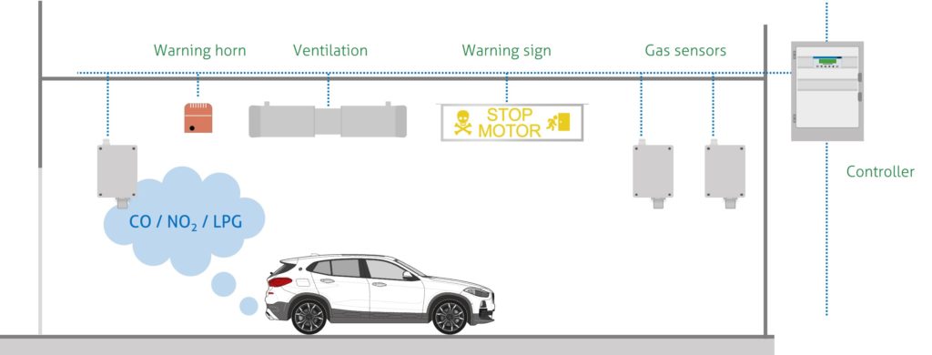 Gas Alarm Systems - MSR-Traffic